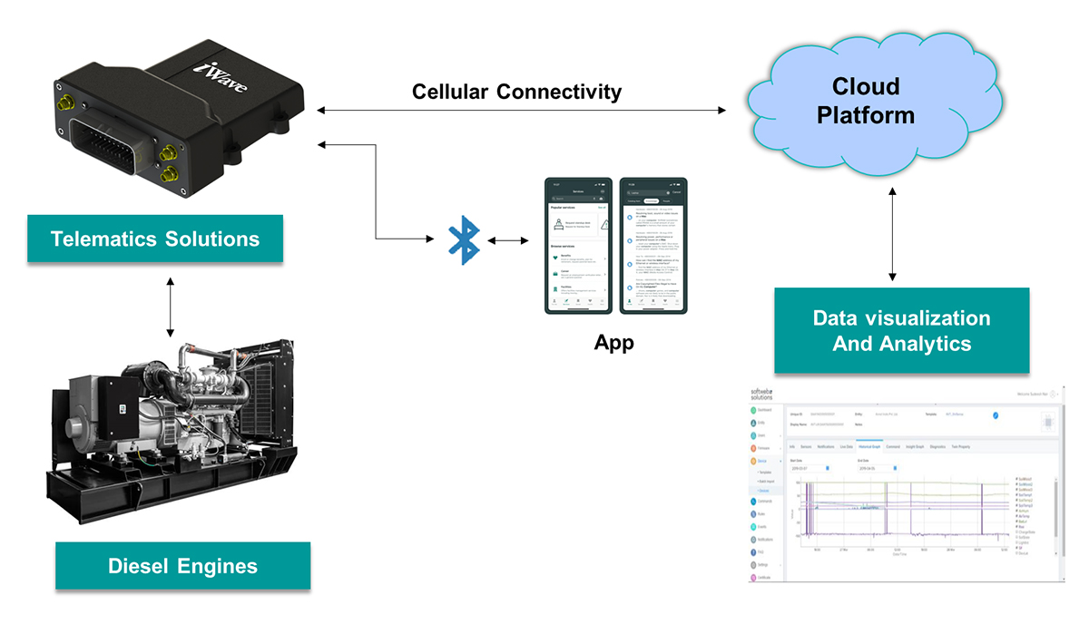 Telematics Enabling Fault Diagnostics for Engines | DigiKey